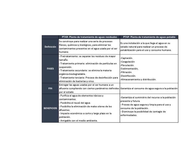 PTAP y PTAR: Definición y Beneficios | PDF | Agua | Agua potable