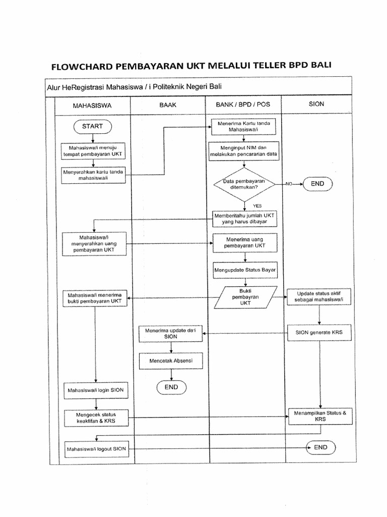 Flowchart Pembayaran | PDF