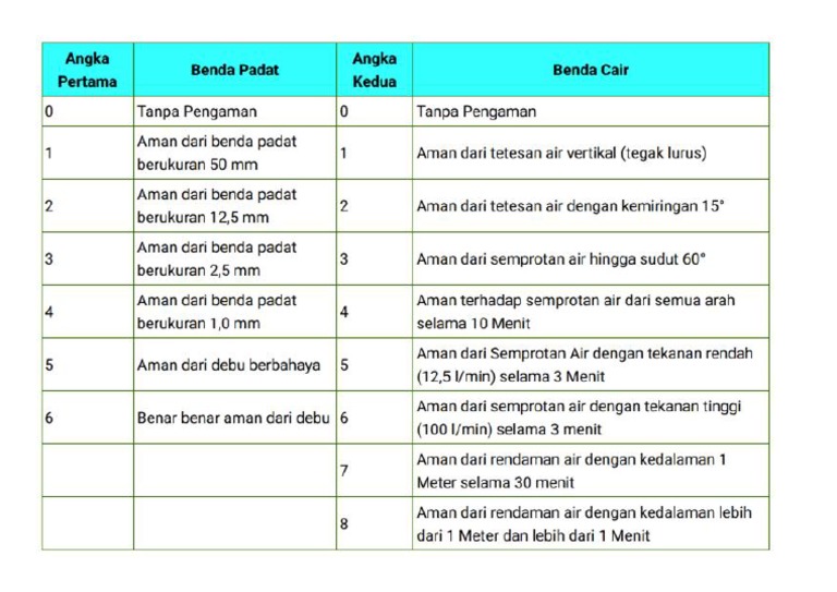 Standard Ingress Protection | PDF