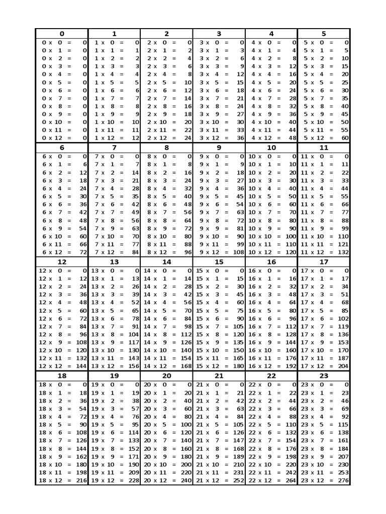 Tabla De Multiplicar Del 1 Al 20 Tablas De Multiplicar 1 | PDF