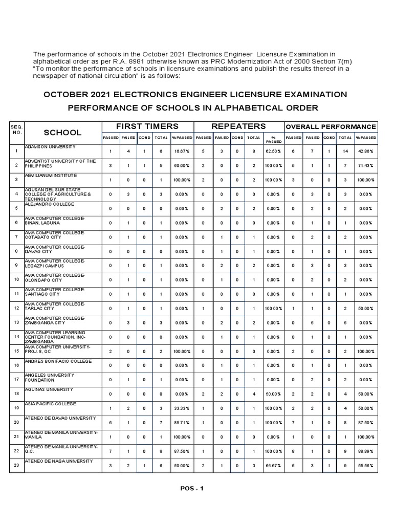 October 2021 Electronics Engineer Licensure Examination: Seq. NO | PDF ...