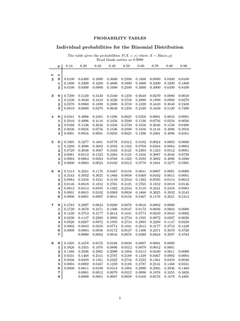 Tabel Binomial Individual | PDF | Statistical Theory | Mathematical And ...