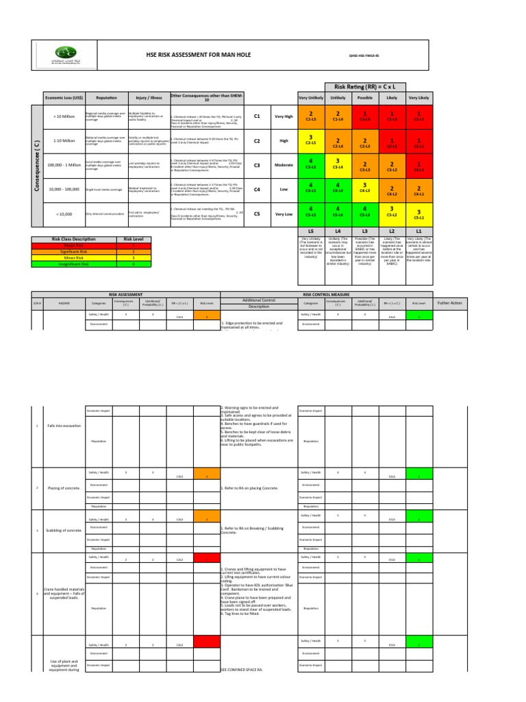 Risk Assessment (MAN HOLE) | PDF | Risk | Safety