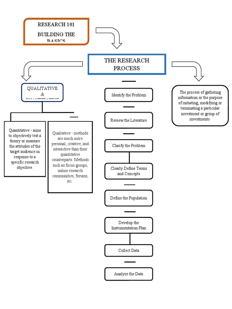 Research 101 Building On The Basics | PDF
