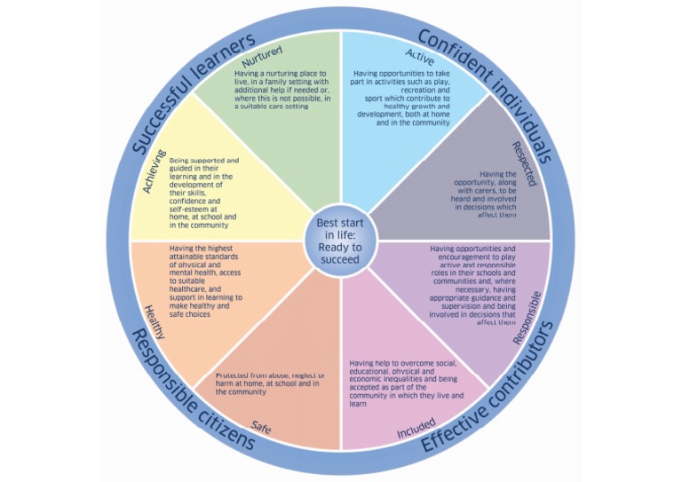 Wellbeing Wheel | PDF