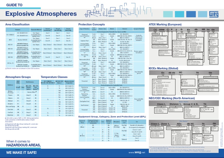 Explosive Atmospheres: Guide To | PDF | Energy Technology | Secondary ...