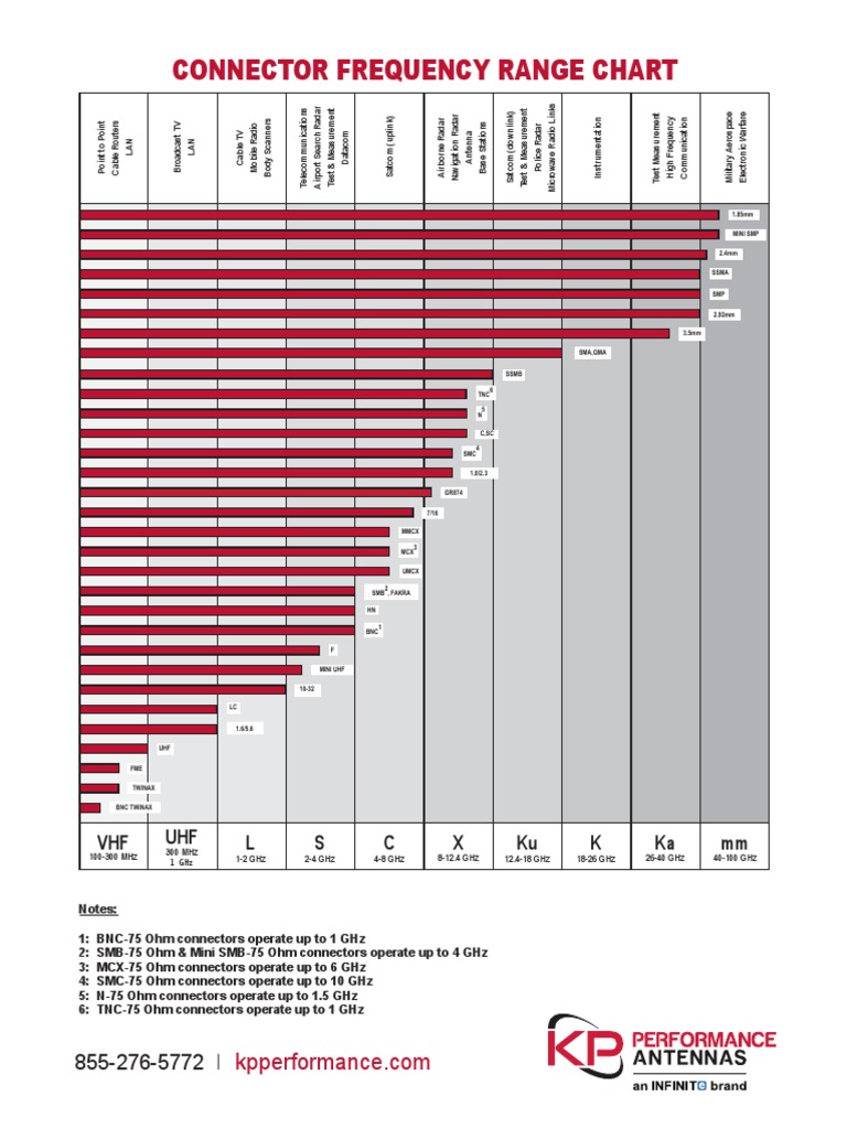 Connector Frequency Range Chart KP 2 | PDF | Ultra High Frequency ...