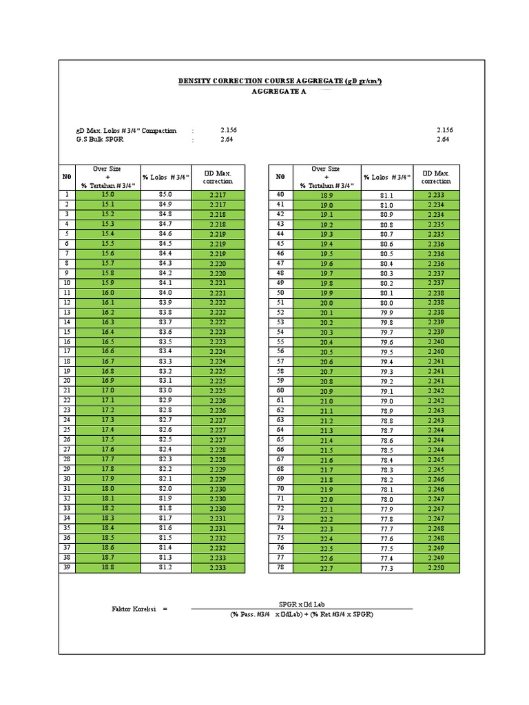 Tabel Koreksi AGG Sandcone | PDF