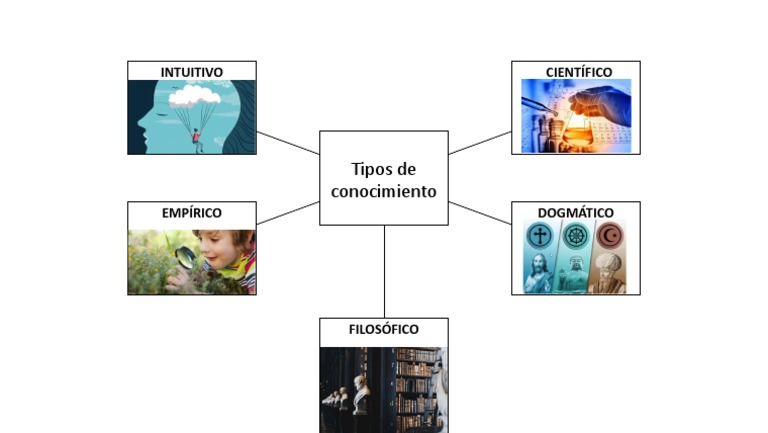 Mapa Mental Tipos de Conocimiento | PDF