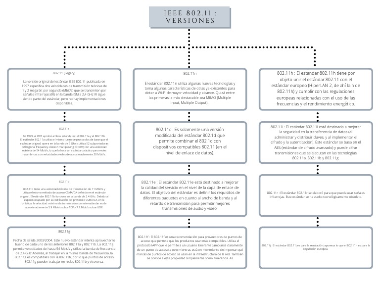 IEEE Versiones | PDF | Ieee 802.11 | Redes