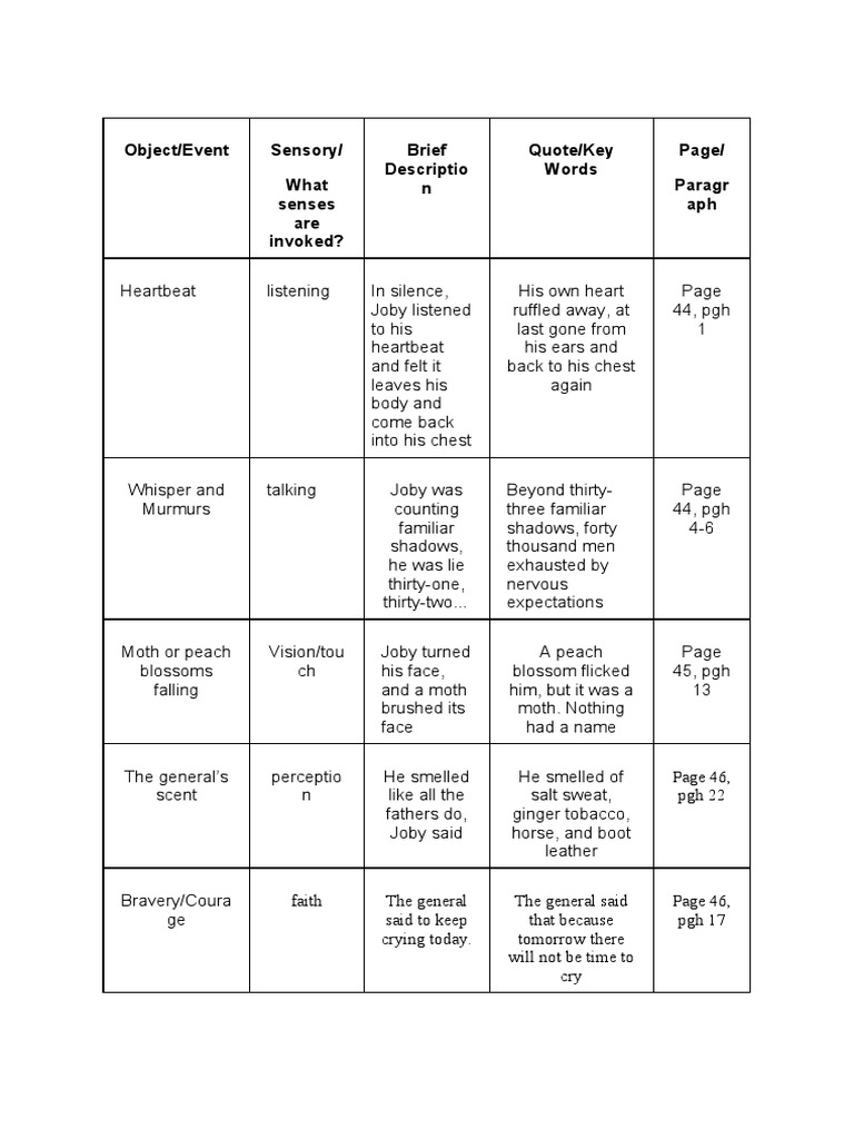 Sensory Details Chart | PDF | Subjective Experience | Metaphysics Of Mind