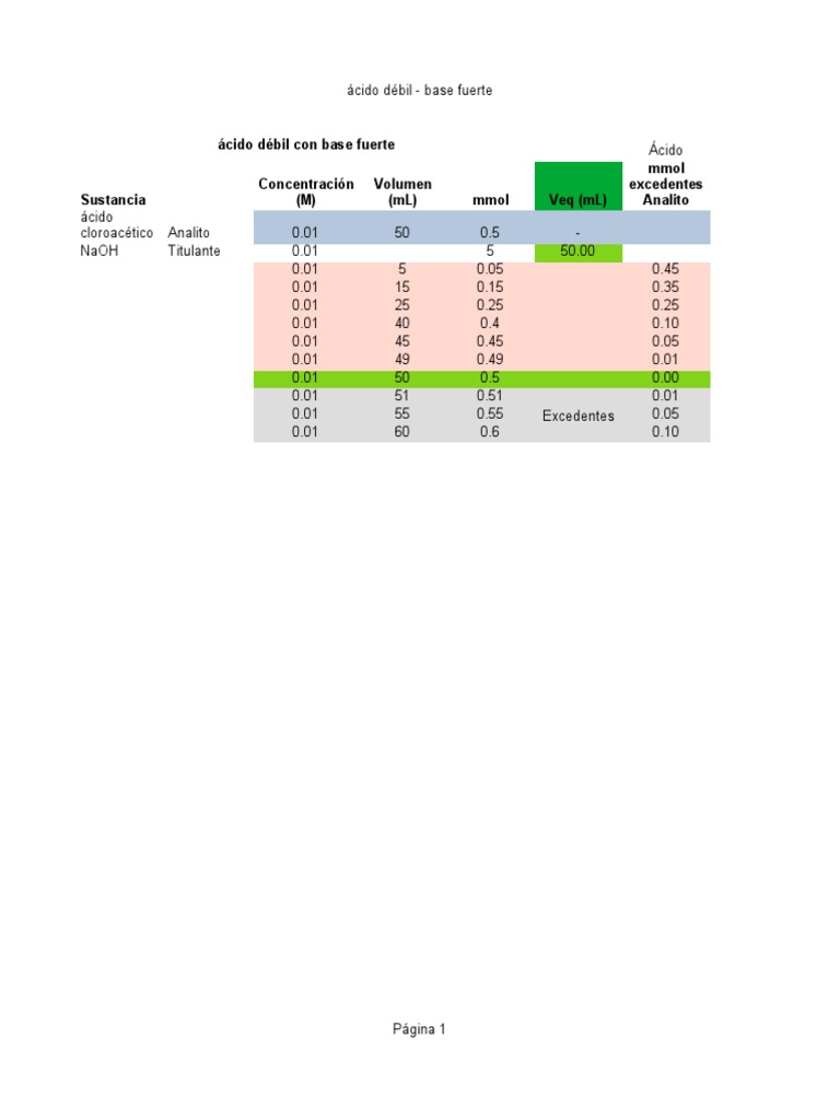 Titulación Ácido Débil | PDF | Química Física | Química analítica