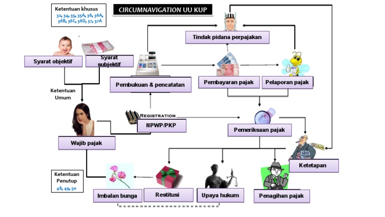 Bagan Hukum Pajak | PDF