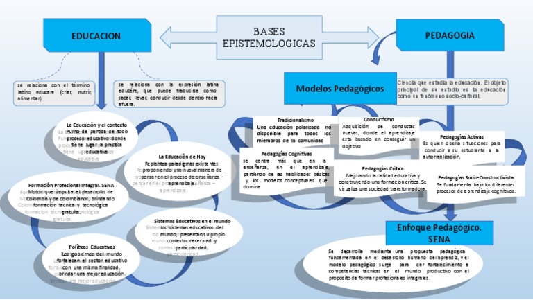 Mapa Mental Bases Epistemologicas | PDF | Aprendizaje | Pedagogía