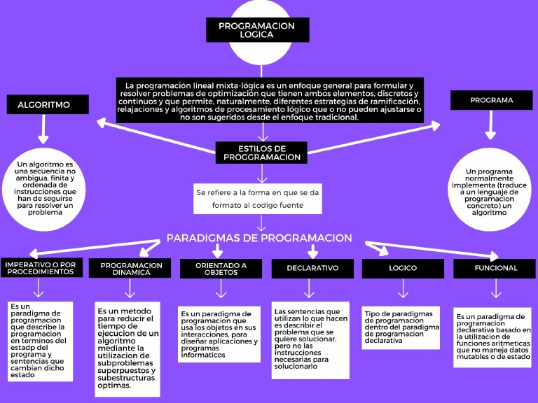 Mapa Conceptual Programacion Logica y Funcional | PDF