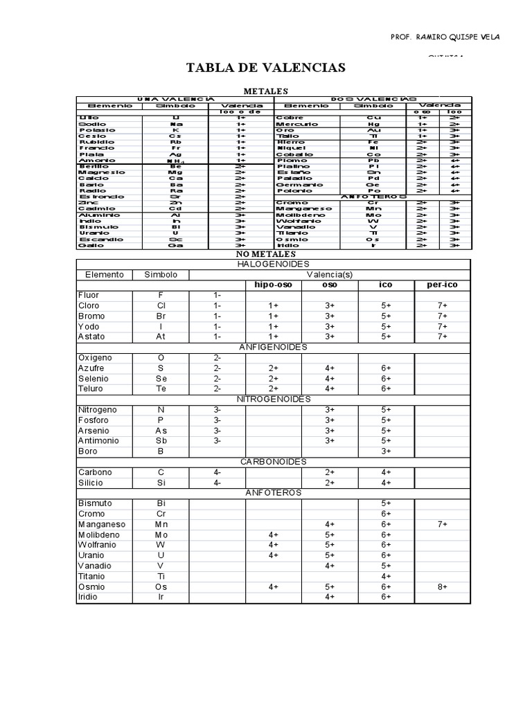 Tabla de Valencias | PDF | Elementos químicos | Conjuntos de elementos ...