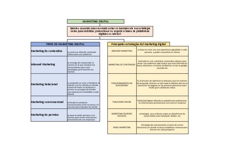 Mapa Conceptual E-Commerce | PDF | Marketing | ciberespacio