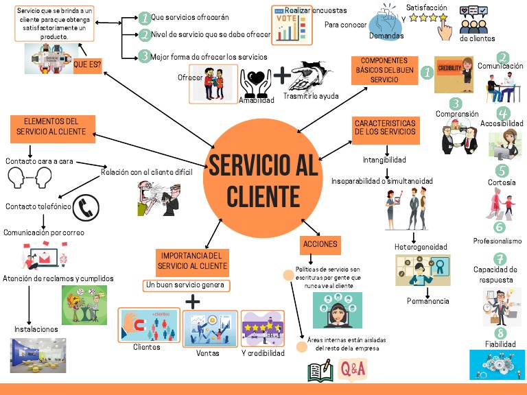 Mapa Mental Servicio Al Cliente | PDF | Servicio al Cliente | Cliente