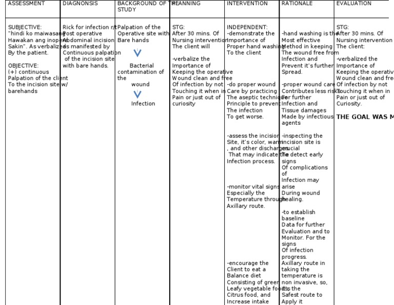 Post-Operative Wound Care Assessment | PDF | Wound | Infection