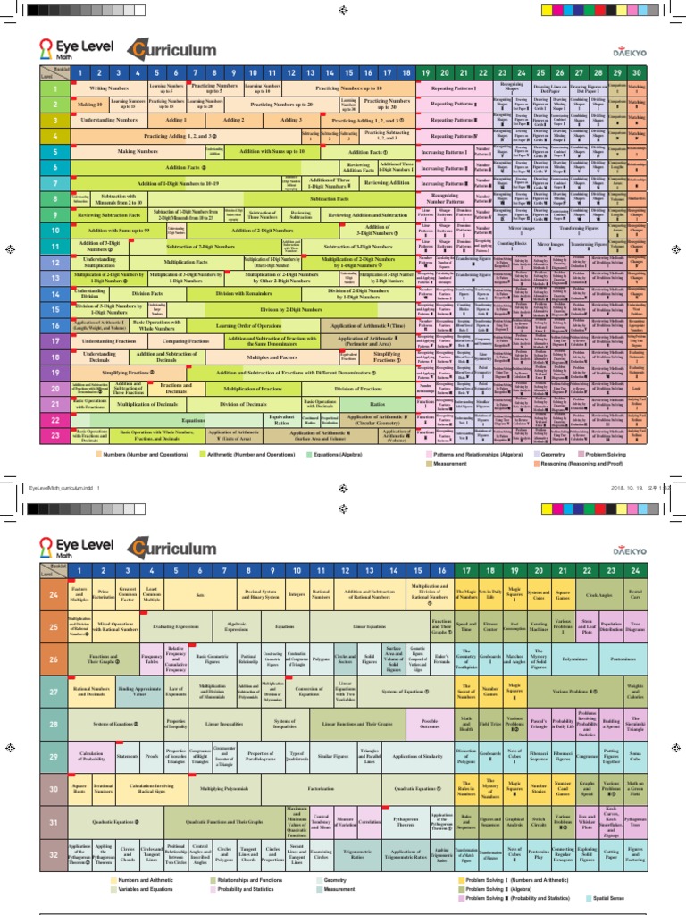 Eye Level Math Curriculum Overview | PDF | Multiplication | Shape