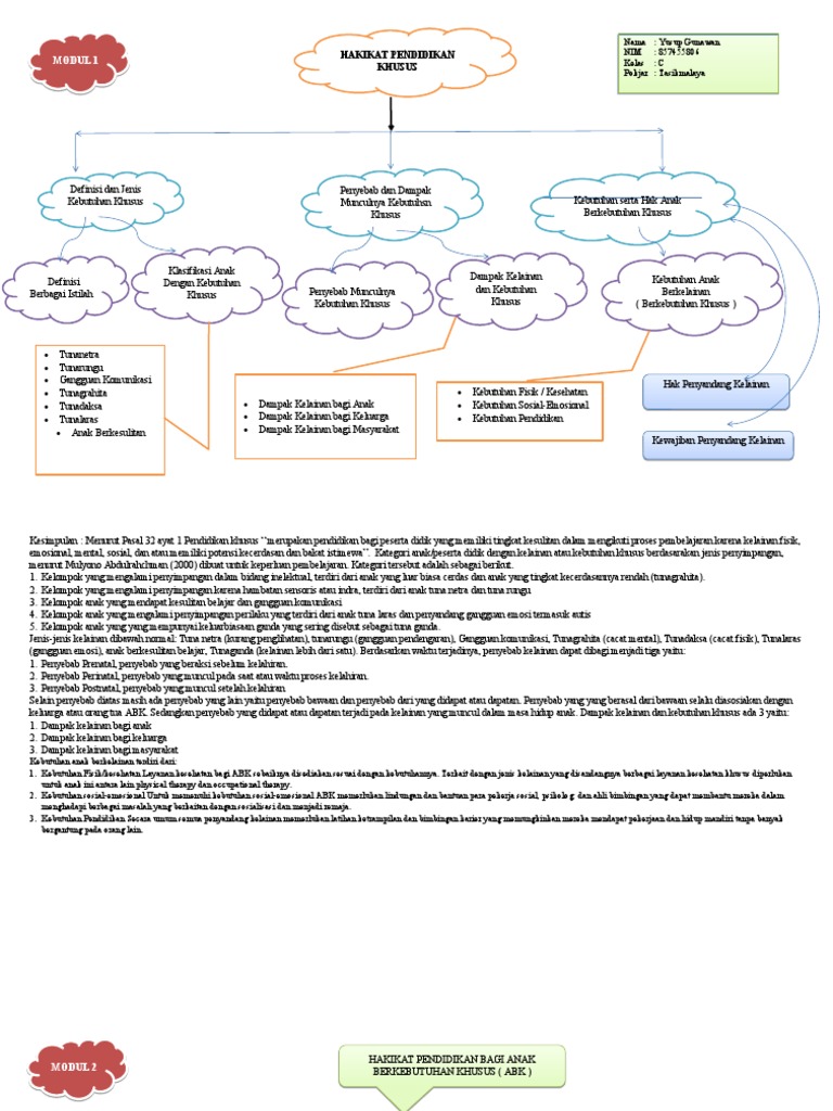 Peta Konsep Modul 1 & 2 | PDF