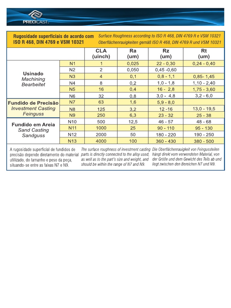 Rugosidade ISO 468 | PDF