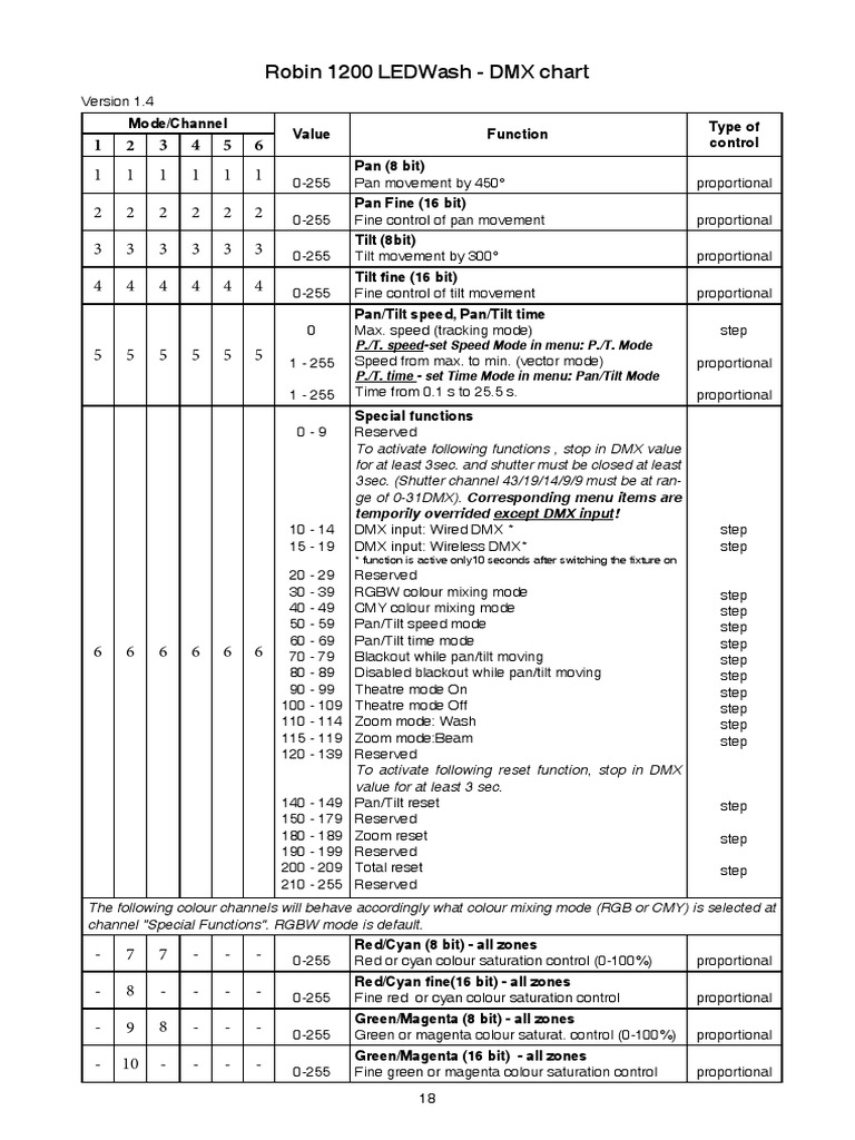 Robin 1200 Ledwash - DMX Chart: Corresponding Menu Items Are Temporily ...