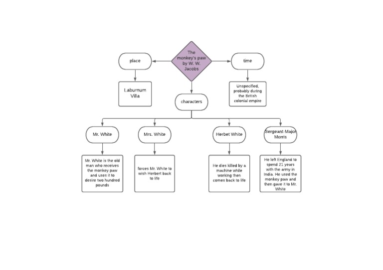 The Monkey's Paw by W. W. Jacobs Place Time: Laburnum Villa | PDF