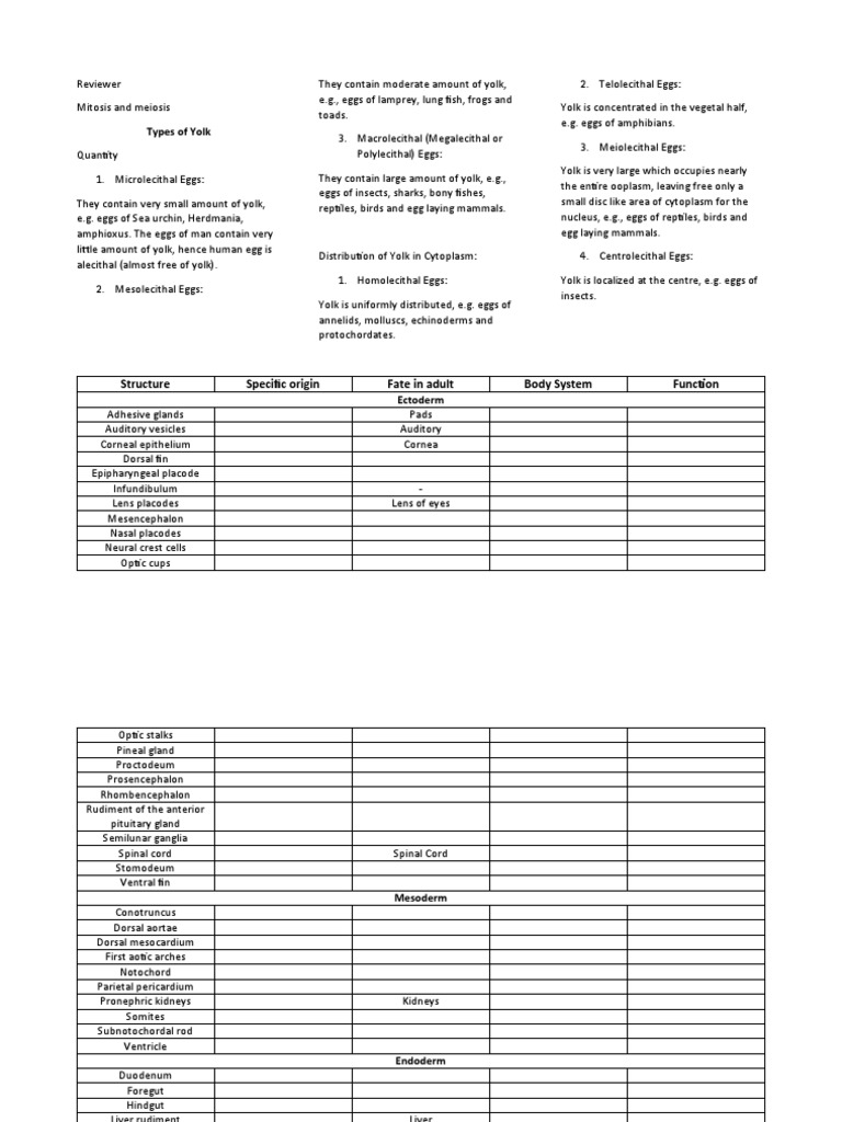 Types of Yolk: Structure Specific Origin Fate in Adult Body System ...