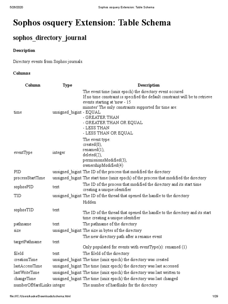 Sophos Osquery Extension: Table Schema | PDF | Computer File | Internet Protocols