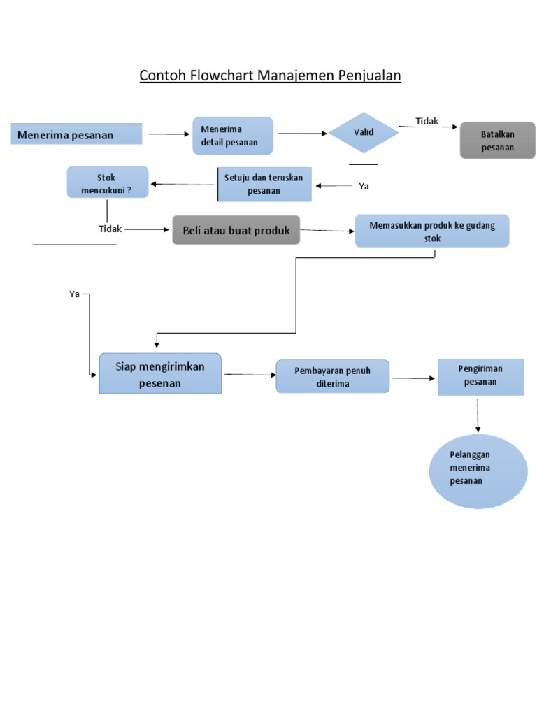 Flowchart Manajemen Penjualan Sederhana | PDF