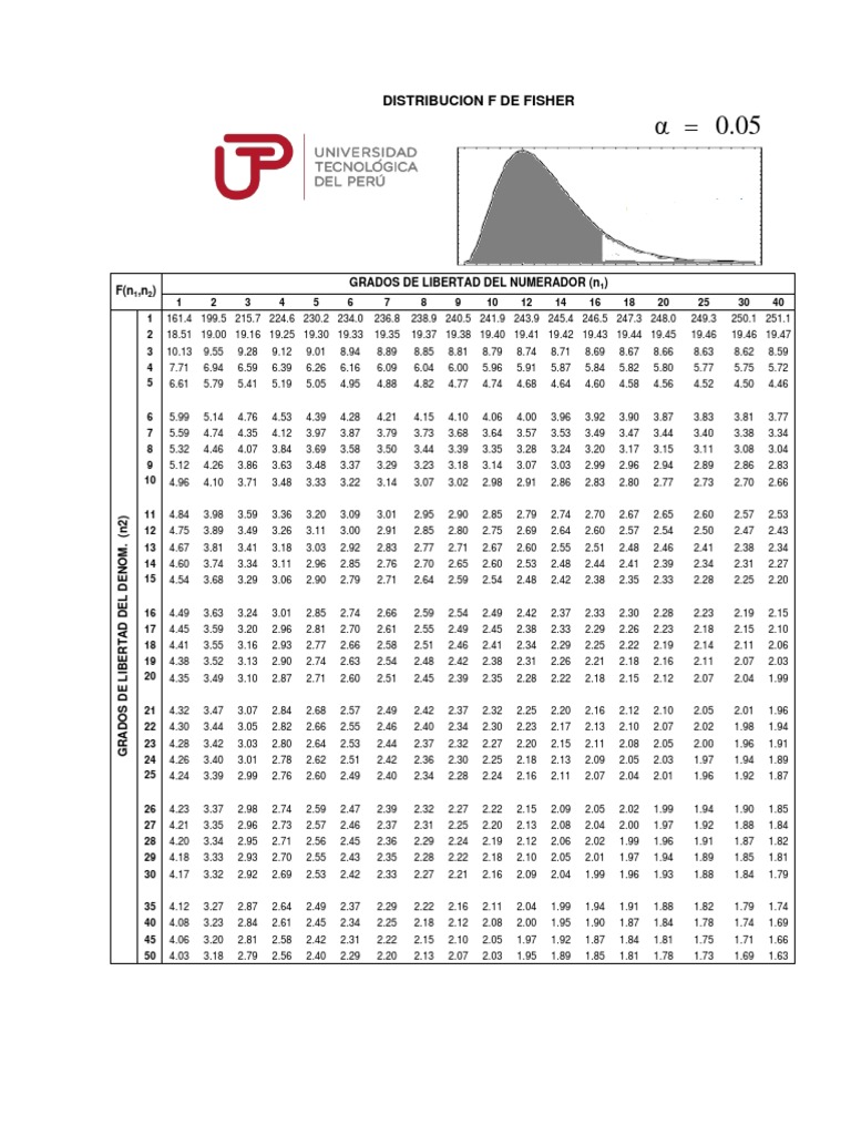 Table de distribution F de Fisher | PDF