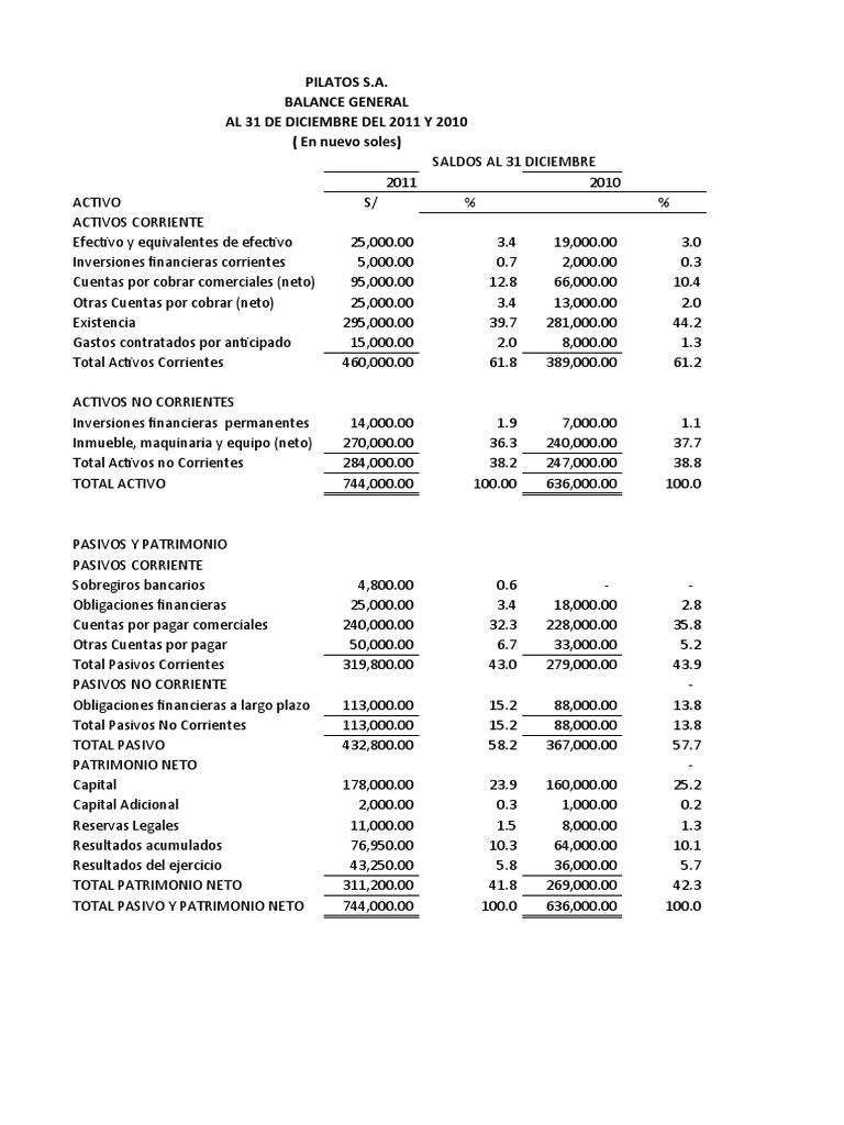 Semana 15. Caso Pract. Ratio Gestion | PDF | Capital de trabajo | Liquidez de mercado