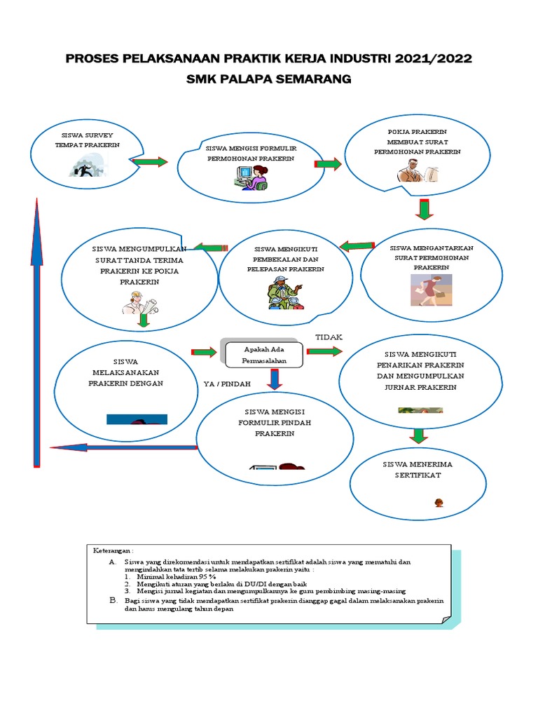 Proses Pelaksanaan Praktik Kerja Industri 2022 | PDF