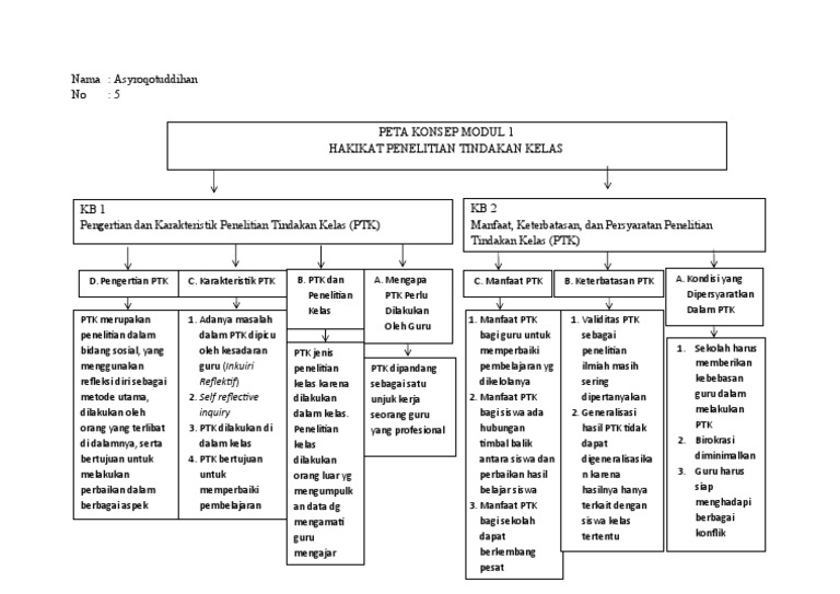 Peta Konsep Modul 1 PGSD Ut | PDF