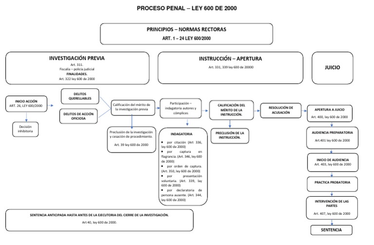 Mapa Coceptual - Procedimiento Ley 600 de 2000 | PDF | Sentencia (ley ...