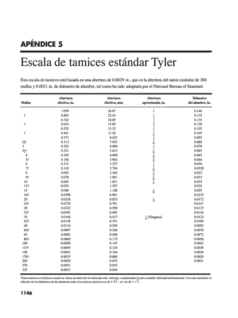Escala de Tamices Estándar Tyler | PDF