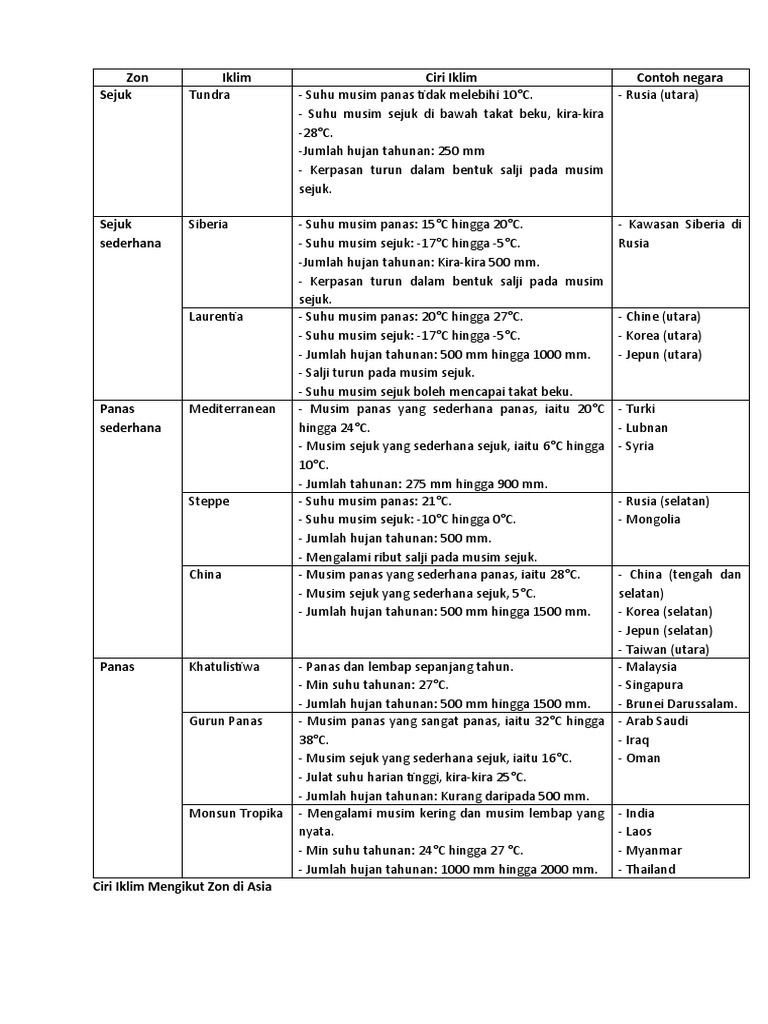 Zon Ciri Iklim Di Asia | PDF
