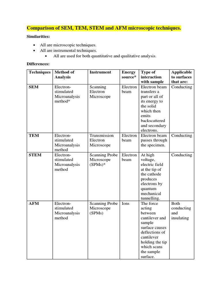 Comparison of SEM, TEM, STEM and AFM Microscopic Techniques: Applications, Resolutions, Imaging ...