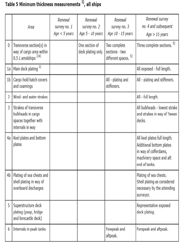 DNV-GL - Minimum Thickness Measurements (All Ships) | PDF