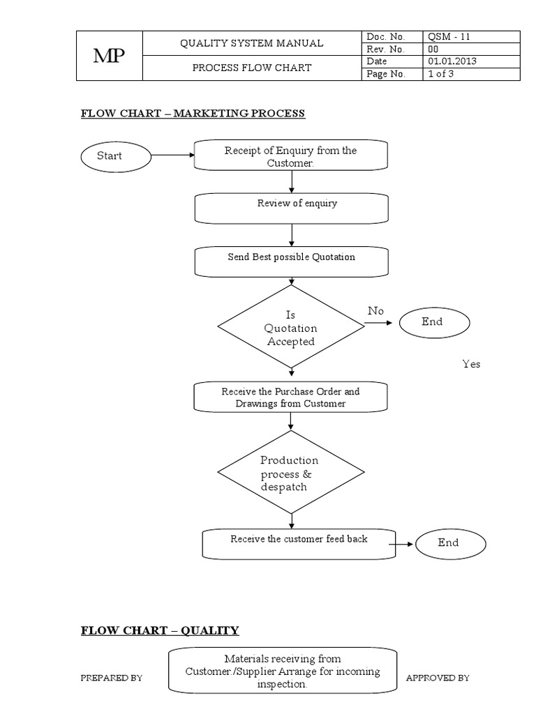 Flow Chart - Marketing Process: Start Receipt of Enquiry From The ...