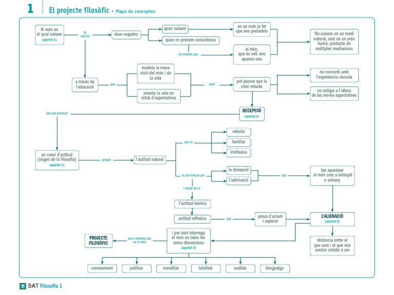 Mapa Conceptual Unitat 1 | PDF