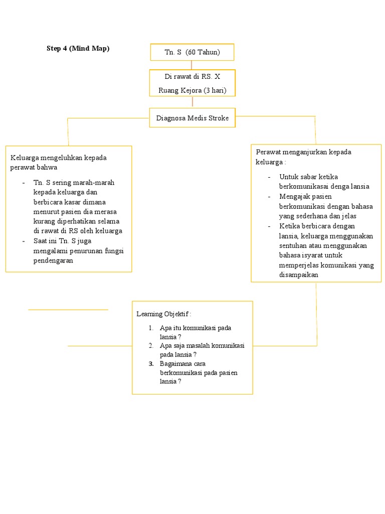 Mind Map KOMKEP (Kel 3) | PDF