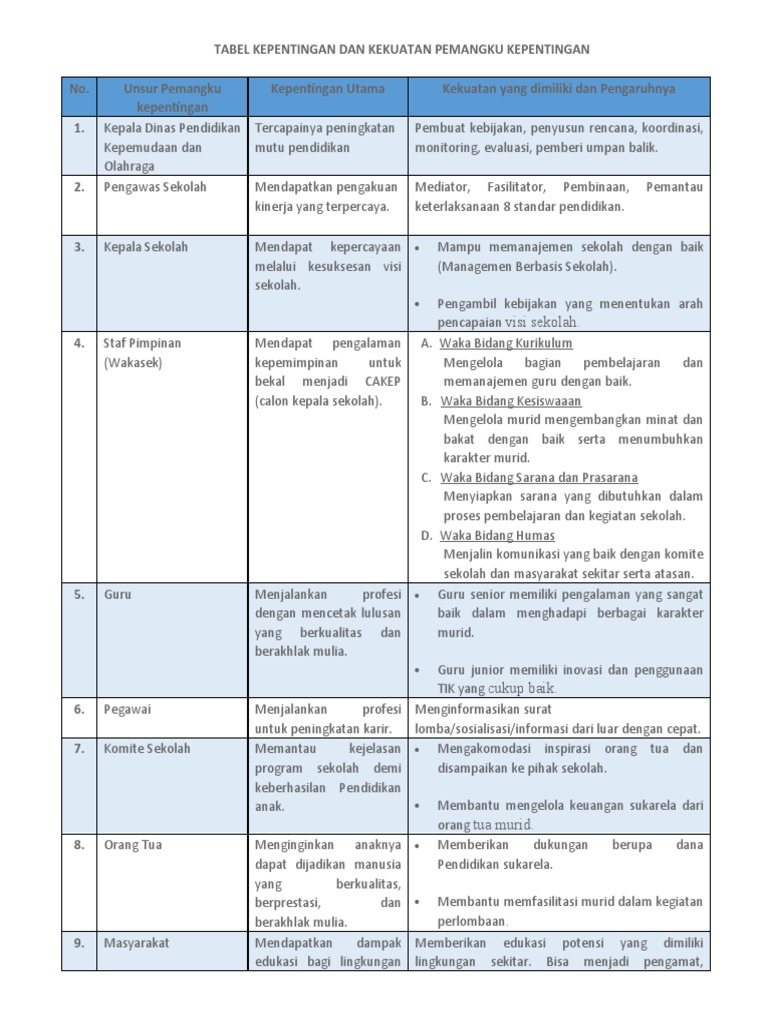 Tabel Kepentingan Dan Kekuatan Pemangku Kepentingan | PDF