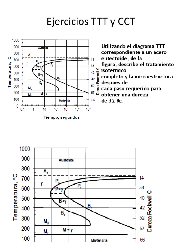 Ejercicios TTT y CCT | PDF | Acero | Materiales