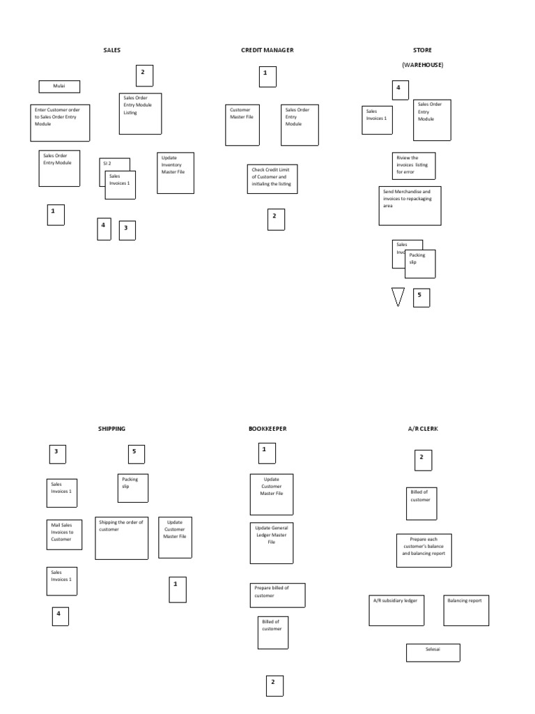 Sales Order and Invoicing Process | PDF | Bookkeeping | Accounting