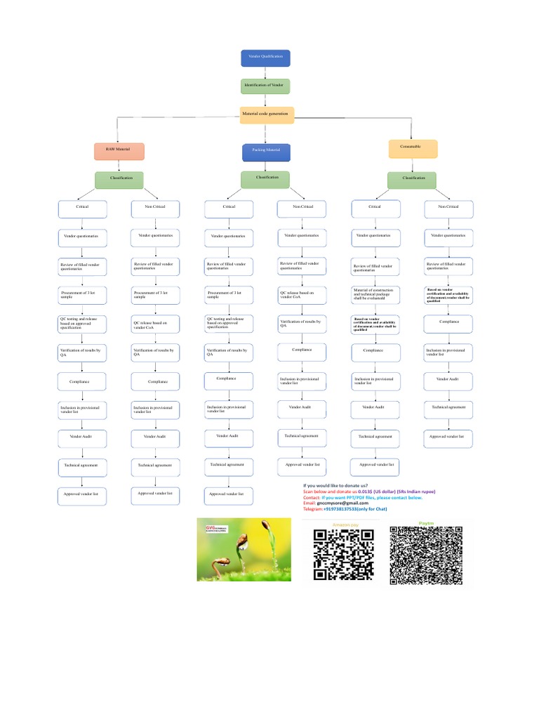 Vendor Qualification Process Overview | PDF | Verification And ...