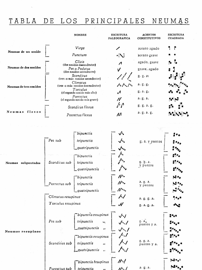 Tabla Neumas | PDF