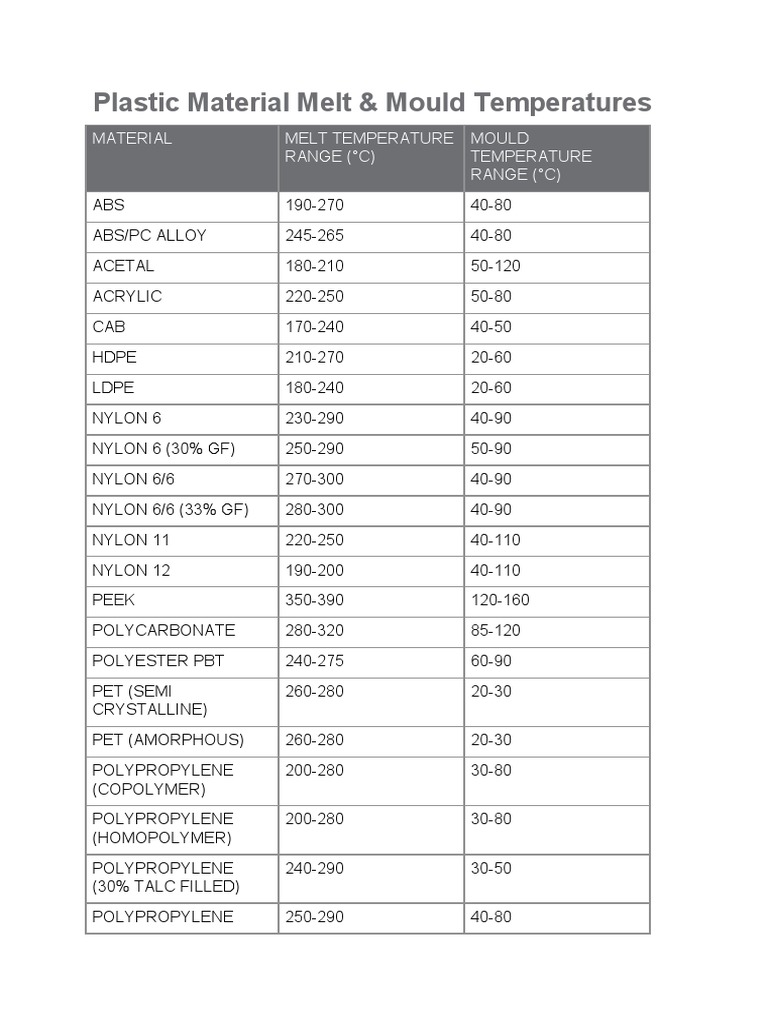 Plastic Material Melt & Mould Temperatures | PDF