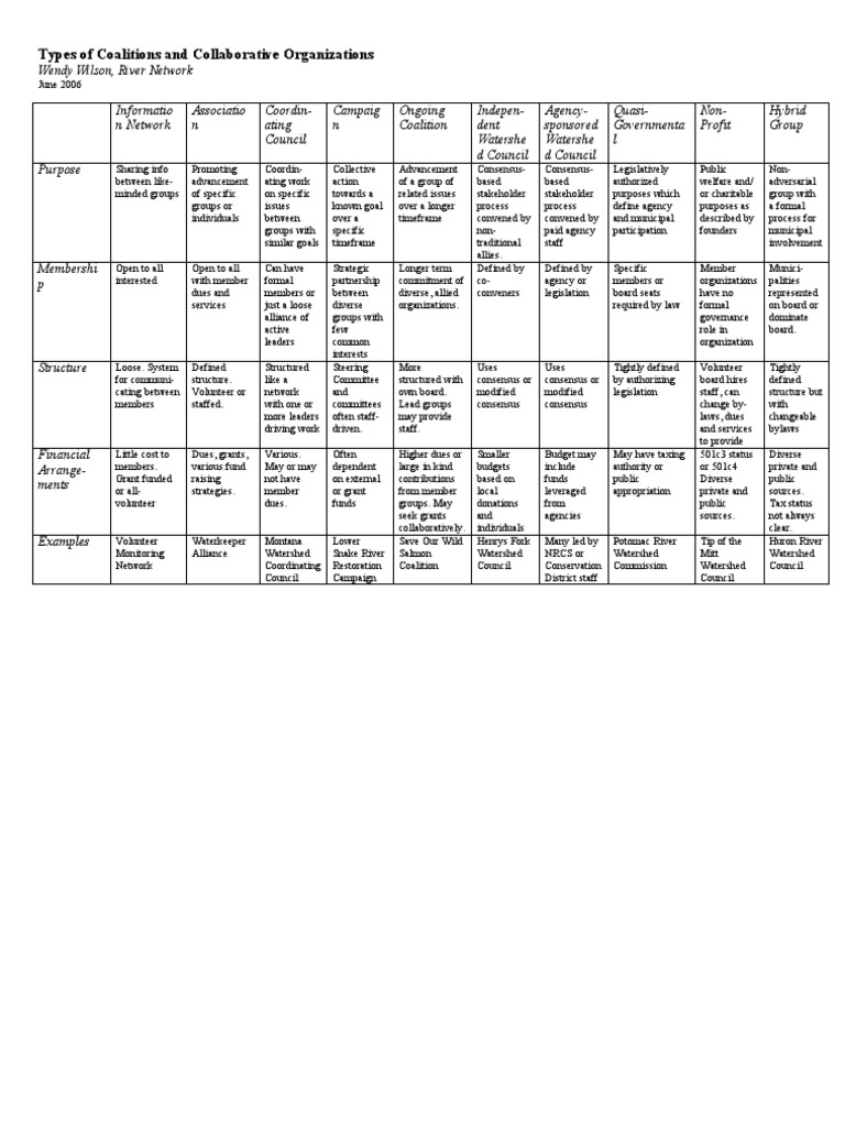 Types of Coalitions and Collaborative Organizations: Wendy Wilson ...
